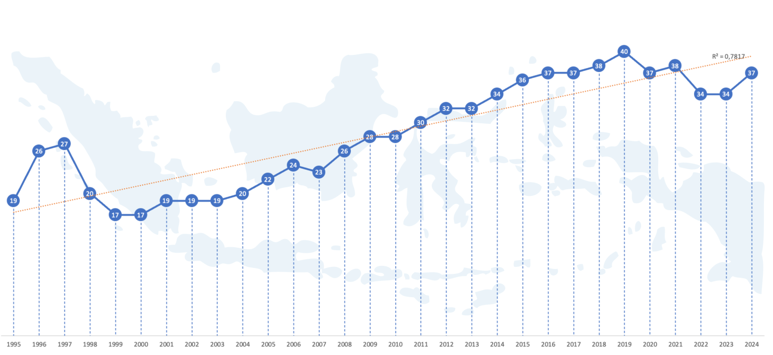 Corruption Perceptions Index – Transparency International Indonesia