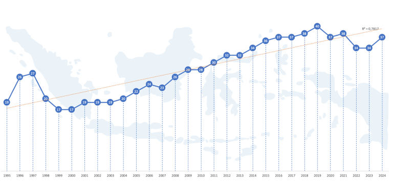 Corruption Perceptions Index – Transparency International Indonesia